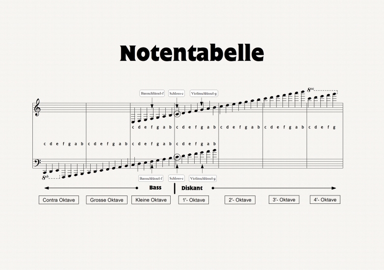 Notentabelle (Seite 1)